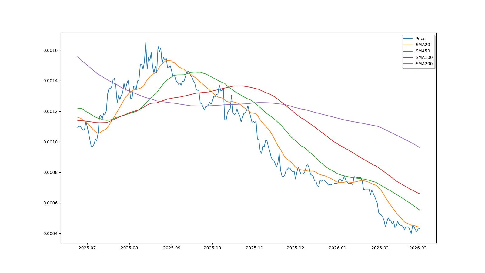Darwinia Network Native Token Simple Moving Averages