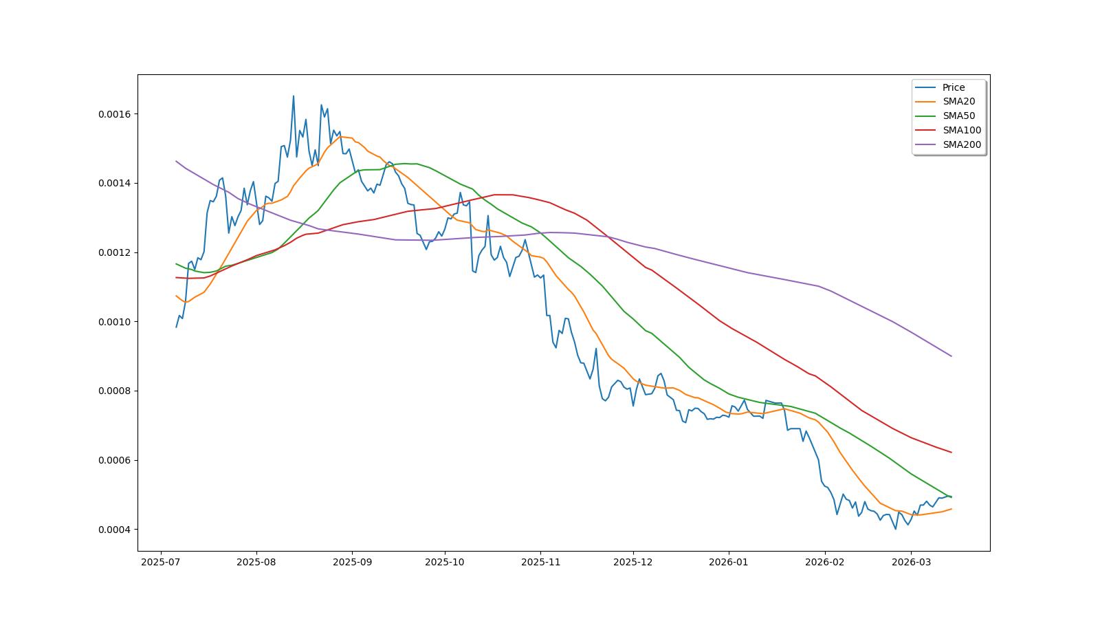 Darwinia Network Native Token Simple Moving Averages