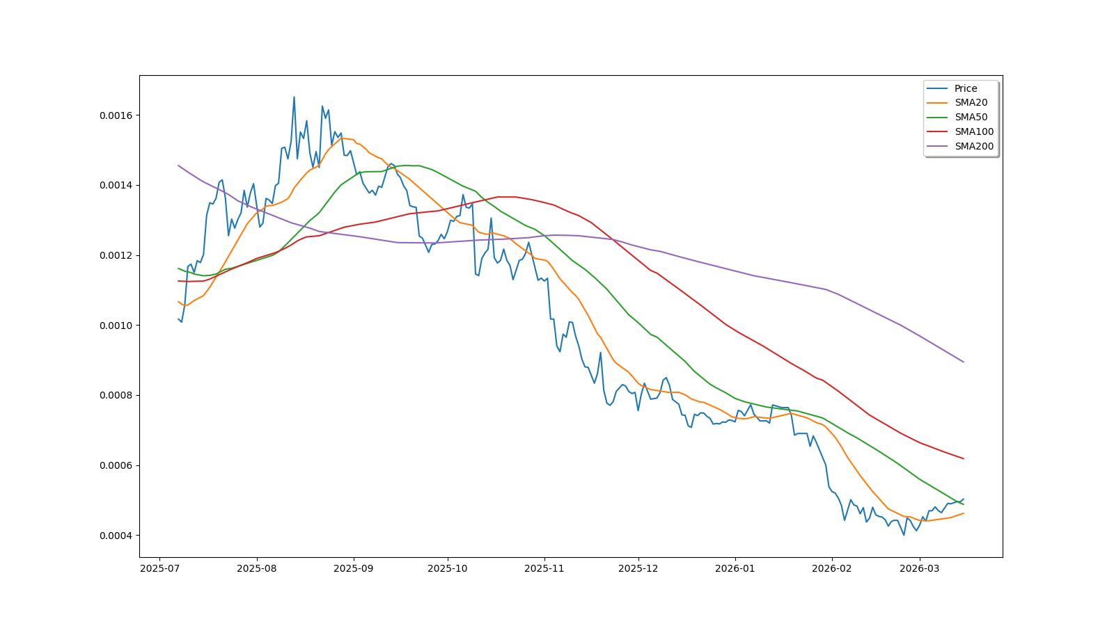Darwinia Network Native Token Simple Moving Averages