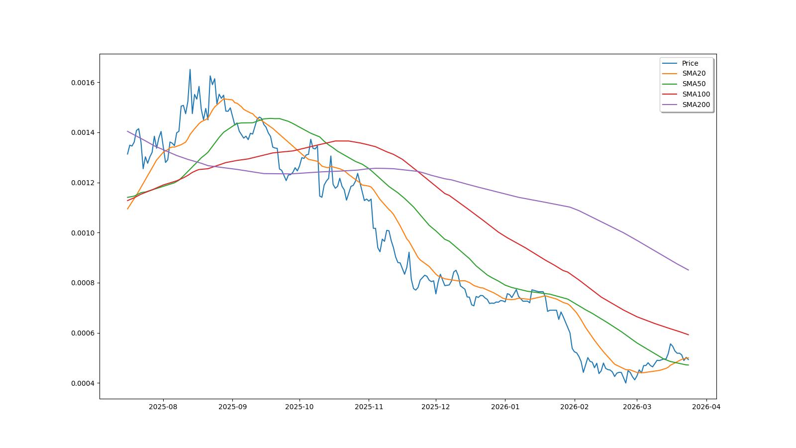 Darwinia Network Native Token Simple Moving Averages