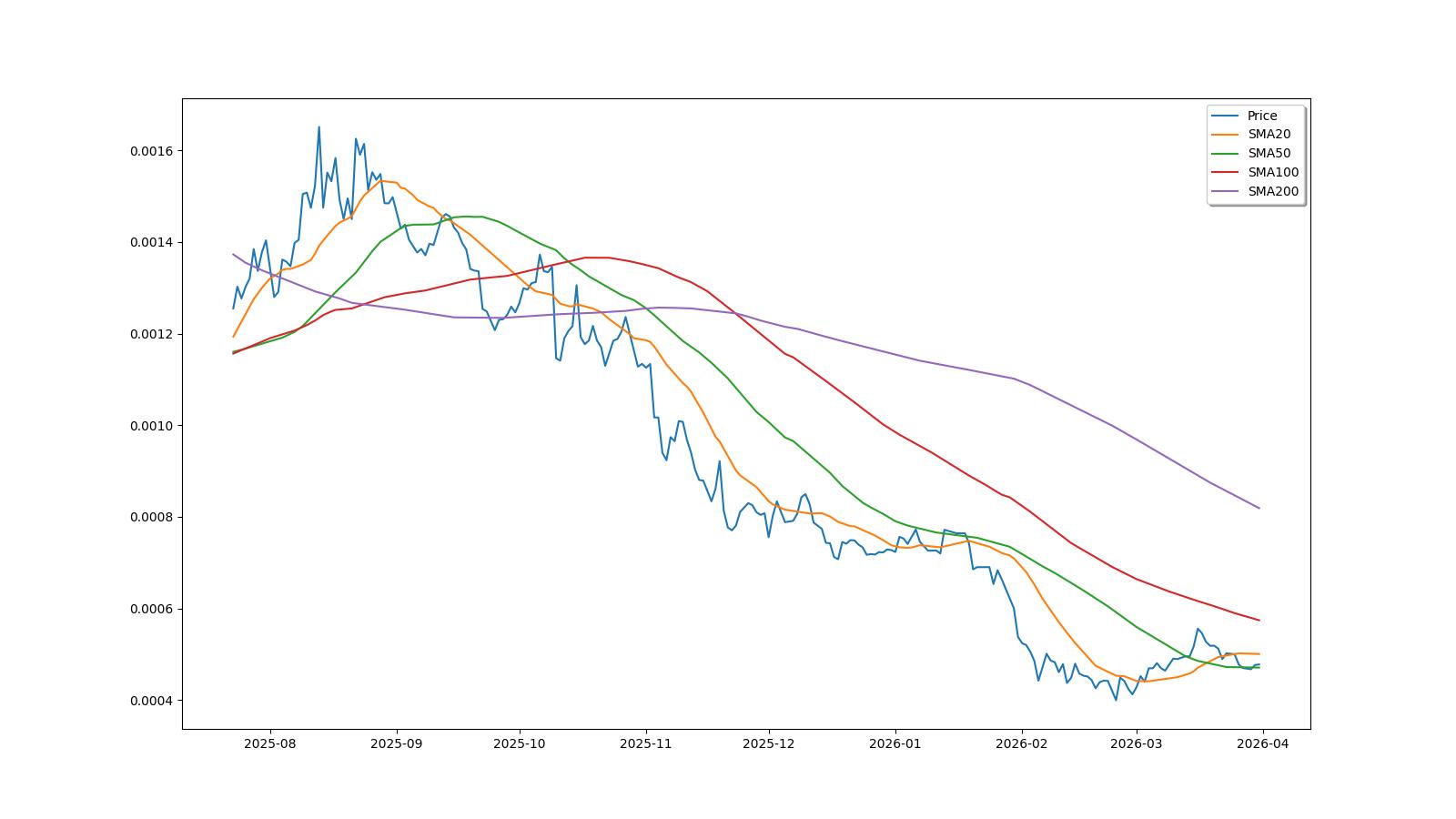Darwinia Network Native Token Simple Moving Averages