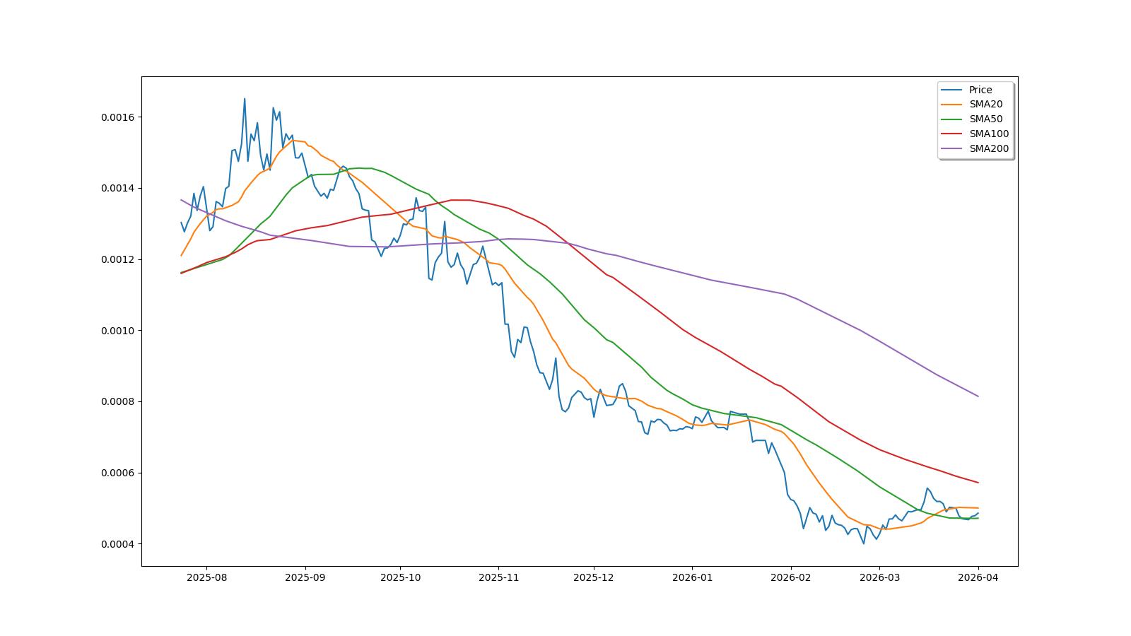 Darwinia Network Native Token Simple Moving Averages