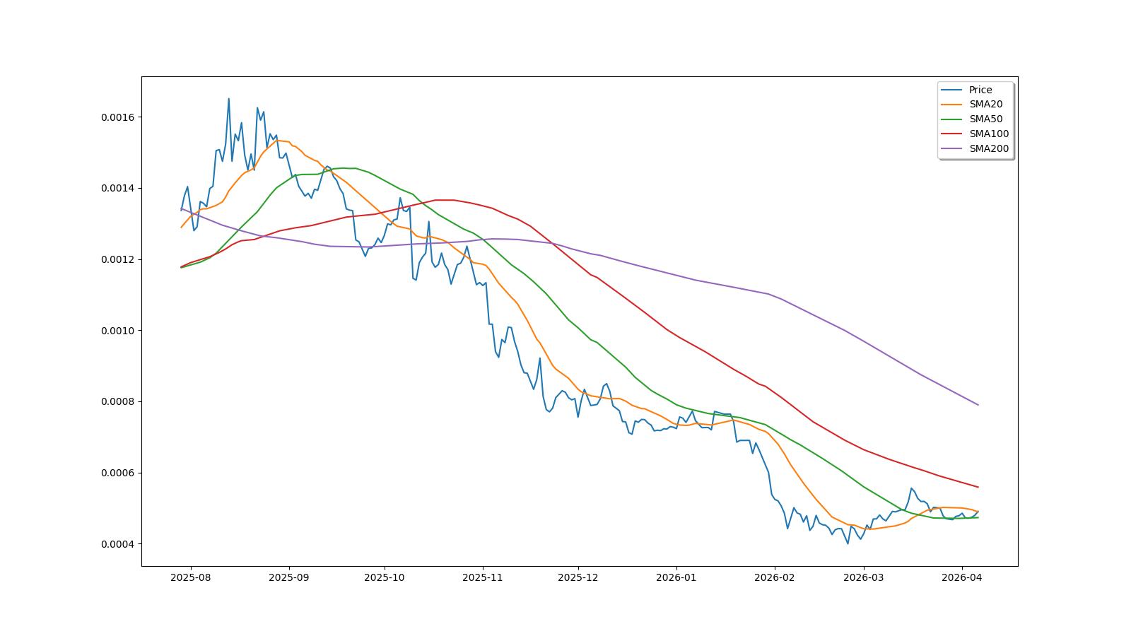 Darwinia Network Native Token Simple Moving Averages