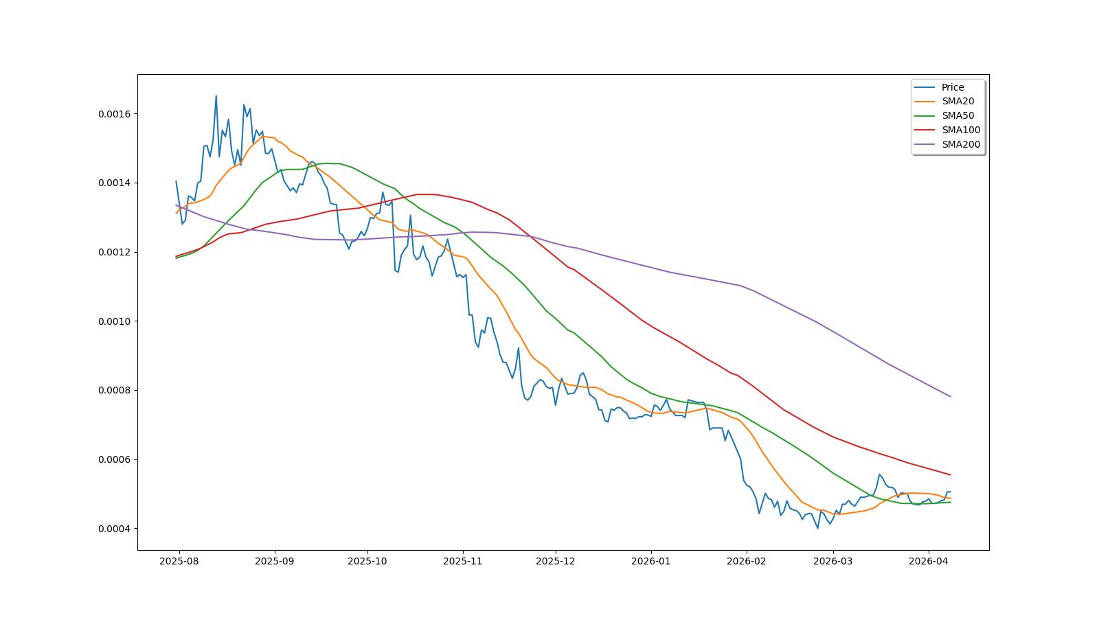 Darwinia Network Native Token Simple Moving Averages