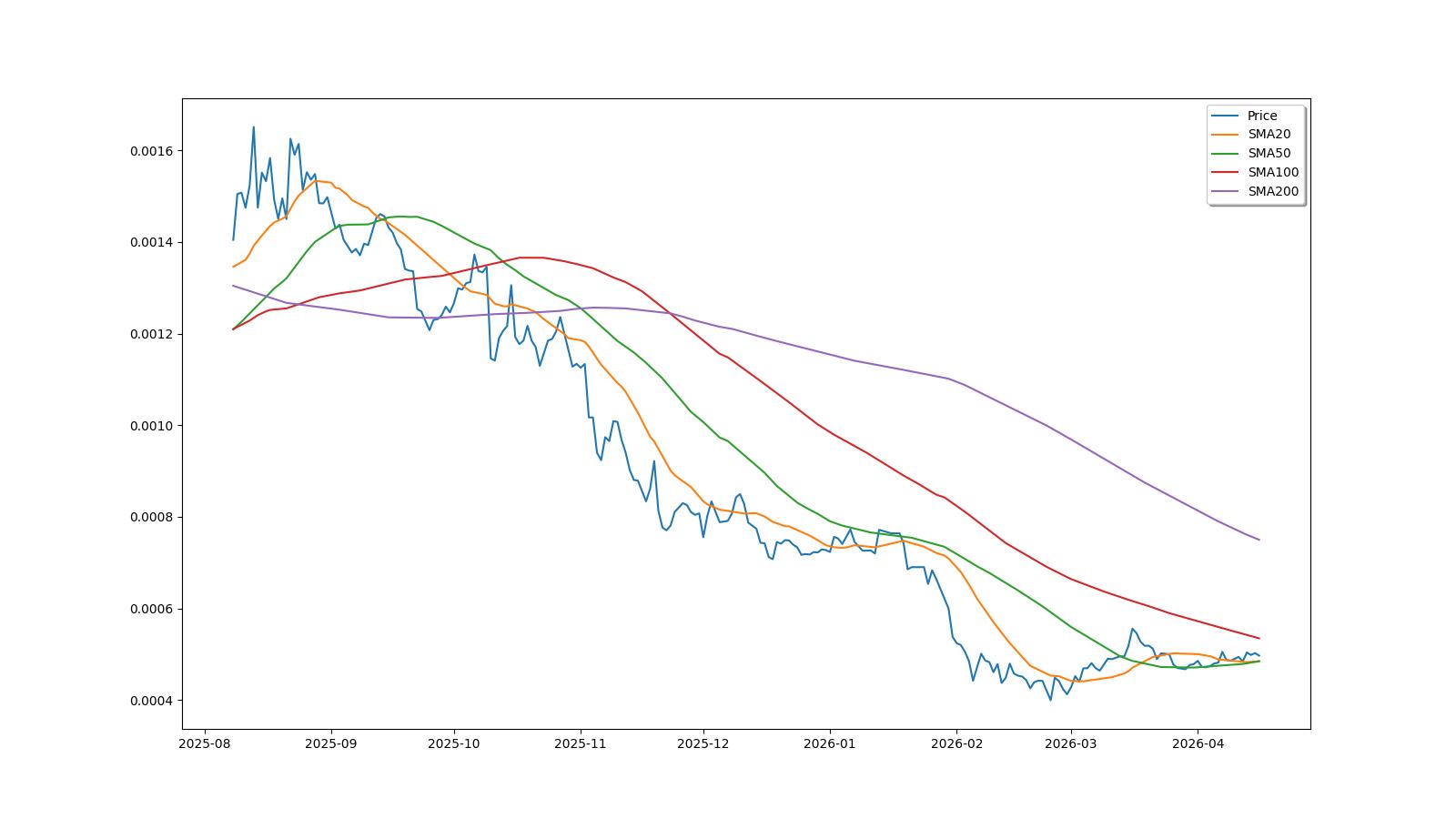 Darwinia Network Native Token Simple Moving Averages