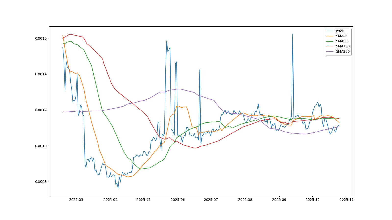 Dash Diamond Simple Moving Averages