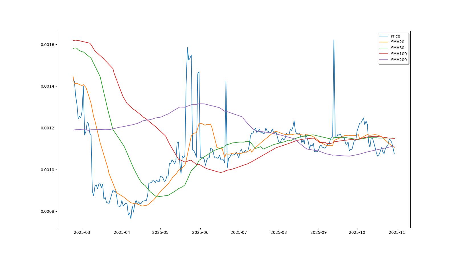 Dash Diamond Simple Moving Averages