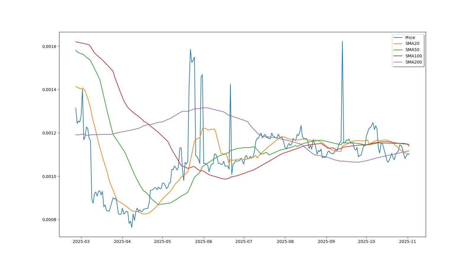 Dash Diamond Simple Moving Averages