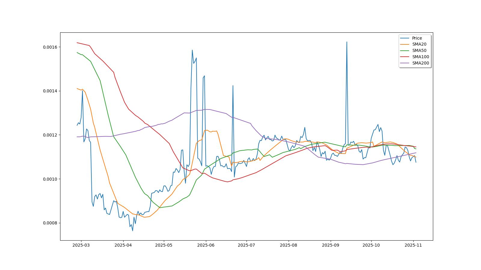 Dash Diamond Simple Moving Averages
