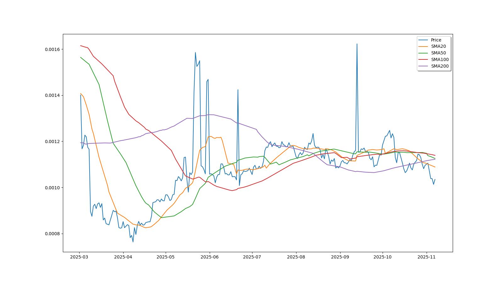 Dash Diamond Simple Moving Averages