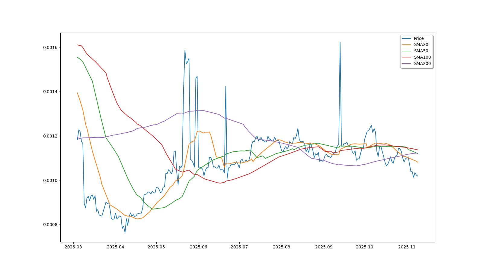 Dash Diamond Simple Moving Averages