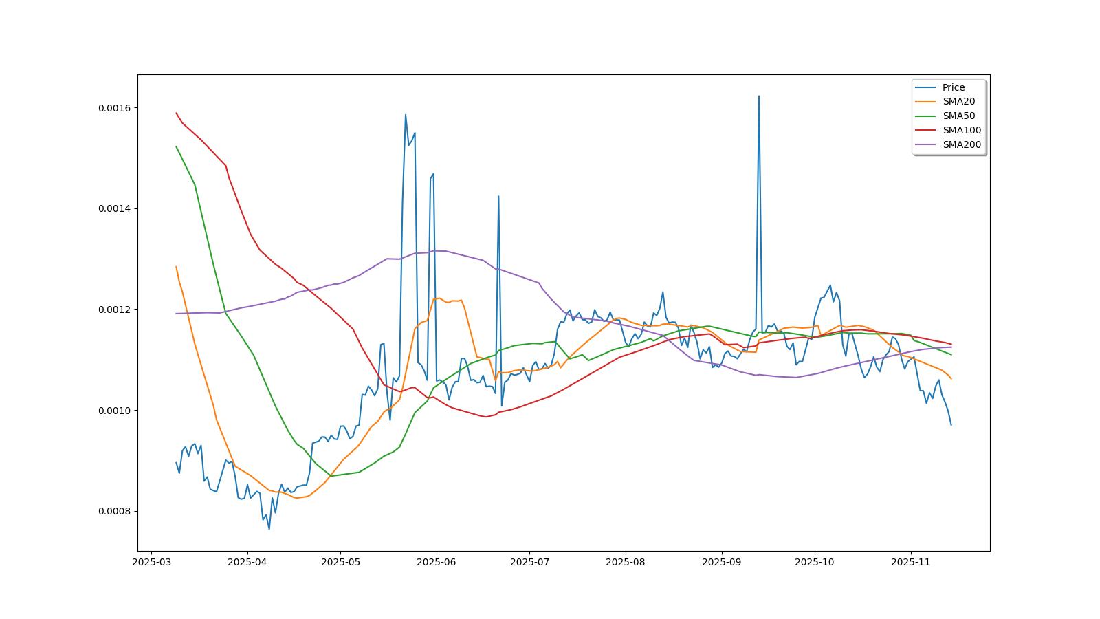 Dash Diamond Simple Moving Averages