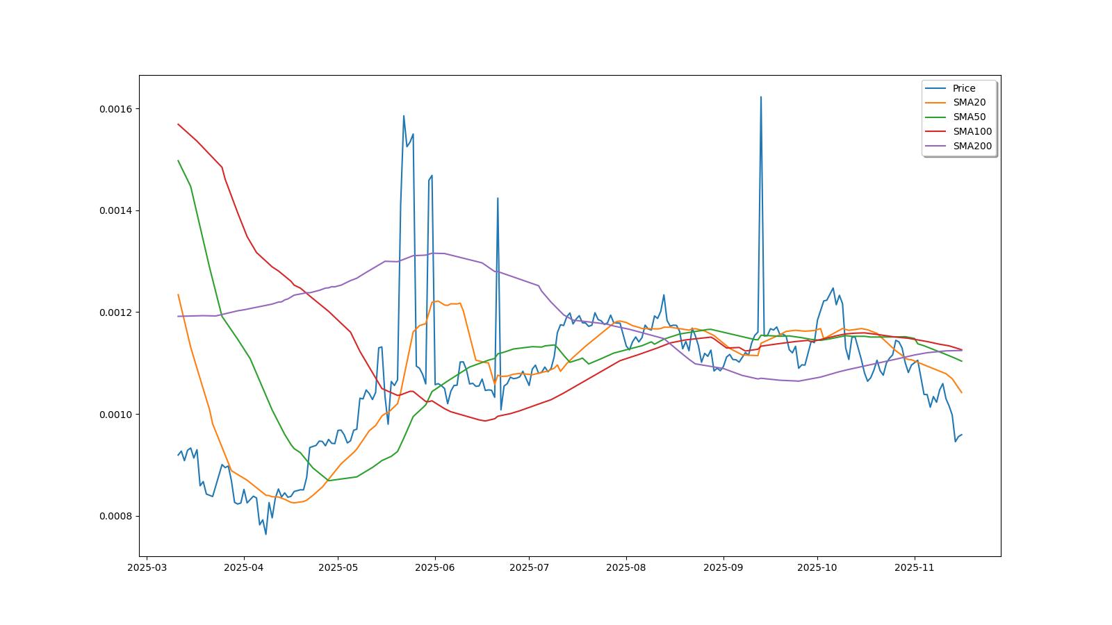 Dash Diamond Simple Moving Averages