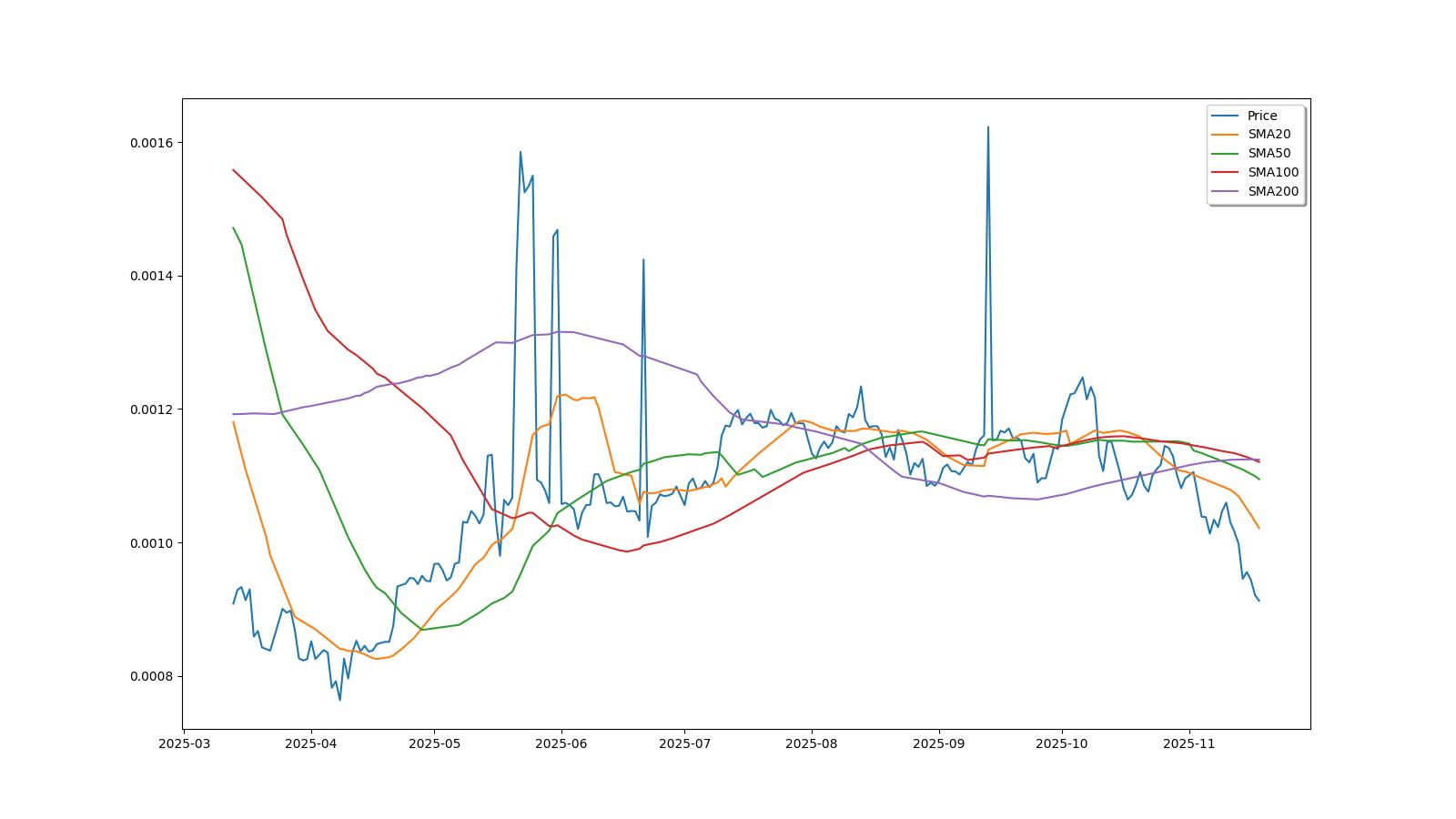 Dash Diamond Simple Moving Averages