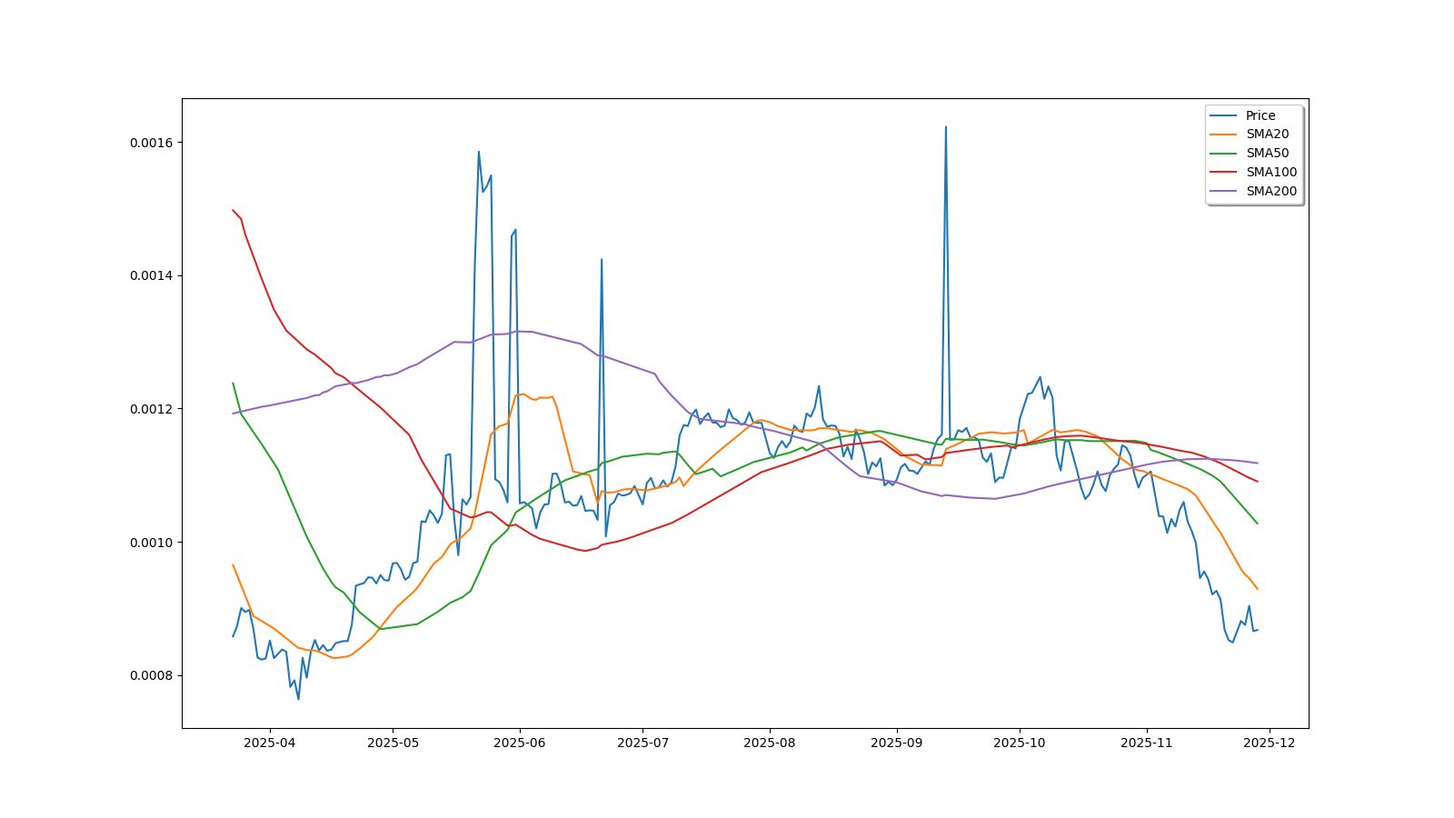 Dash Diamond Simple Moving Averages