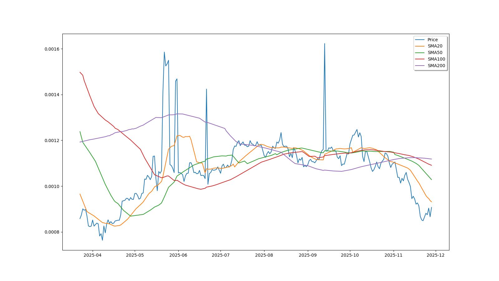 Dash Diamond Simple Moving Averages