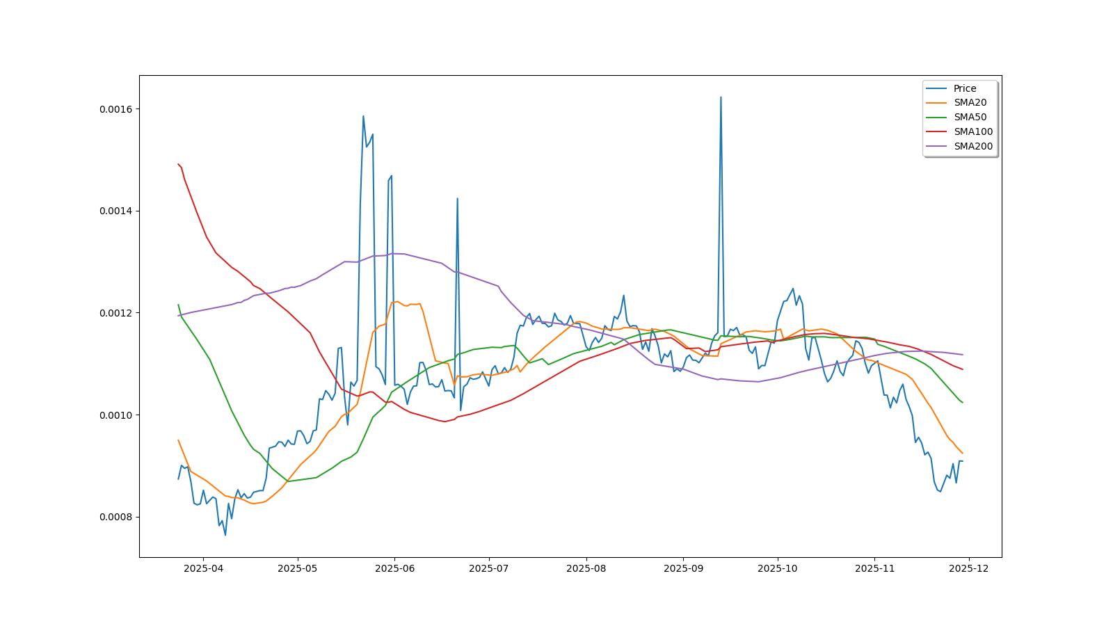 Dash Diamond Simple Moving Averages
