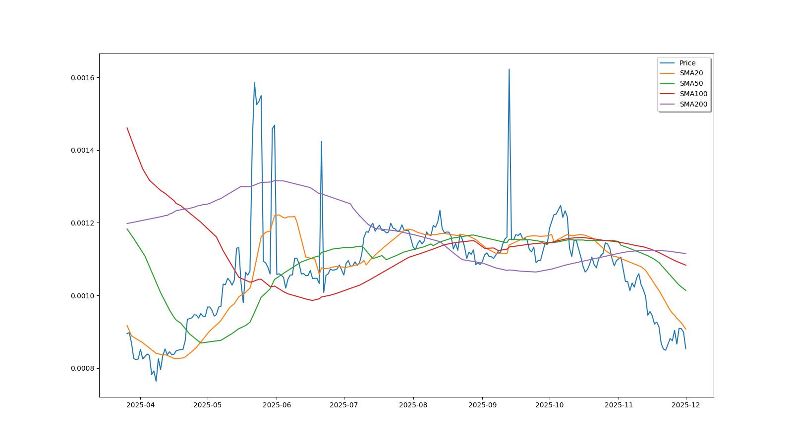 Dash Diamond Simple Moving Averages