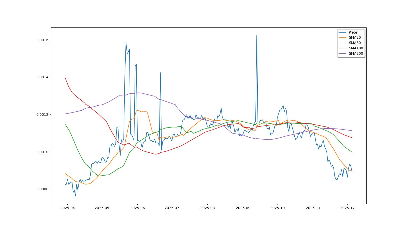 Dash Diamond Simple Moving Averages