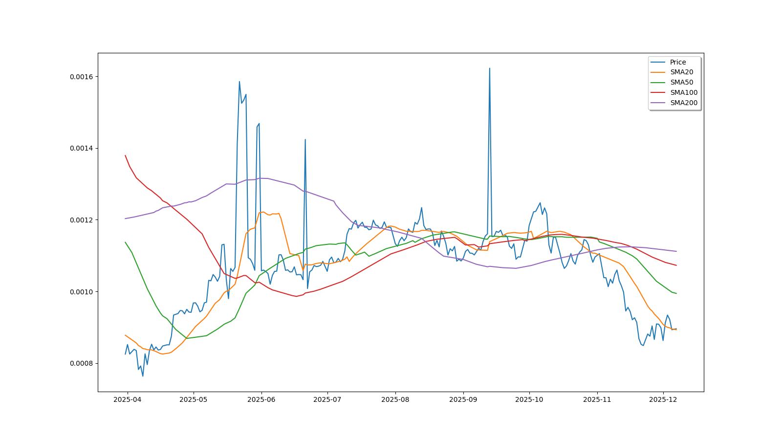 Dash Diamond Simple Moving Averages