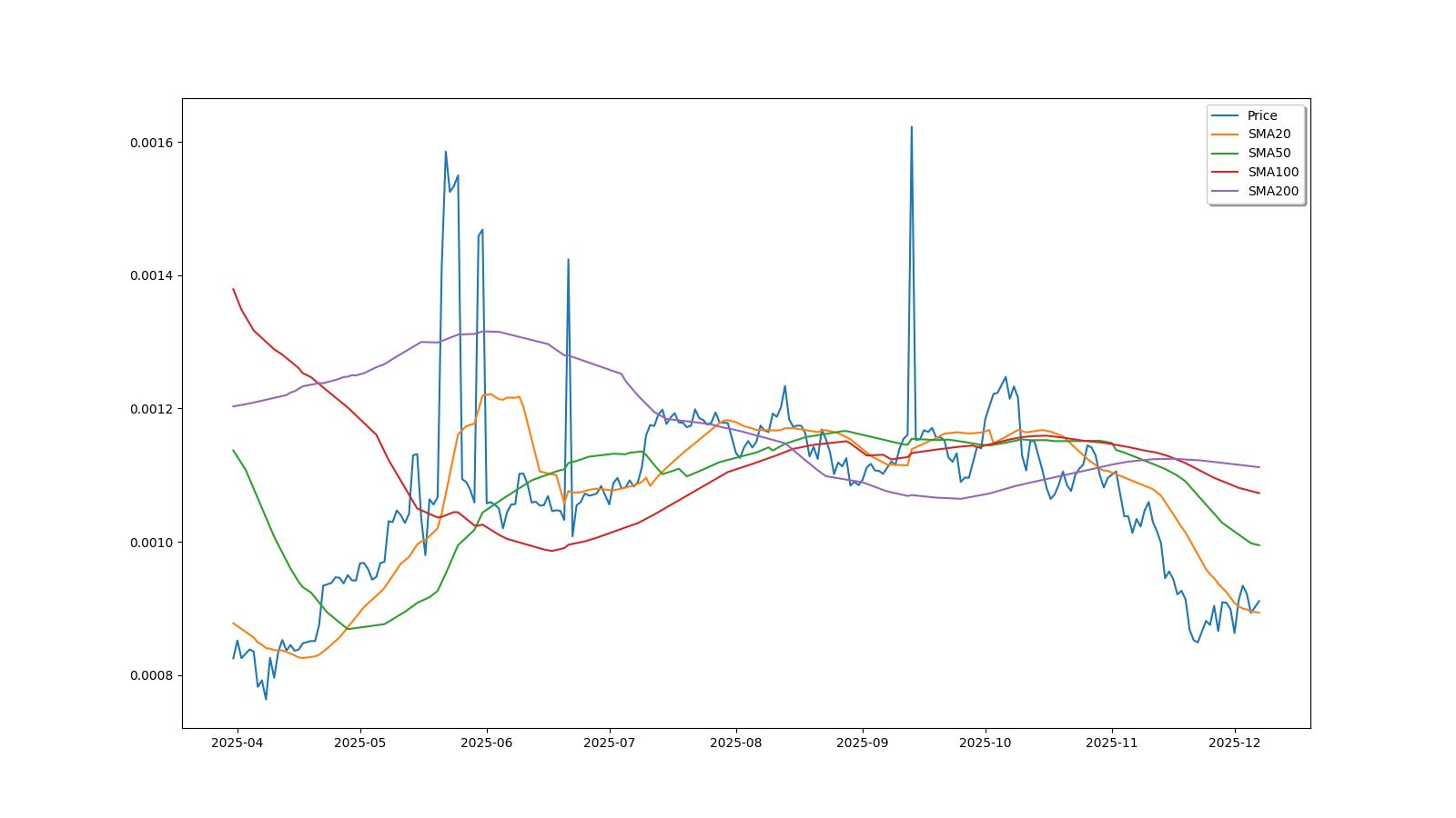 Dash Diamond Simple Moving Averages