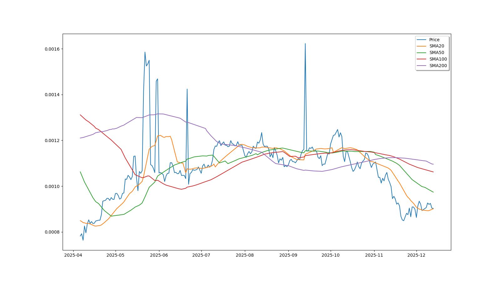 Dash Diamond Simple Moving Averages