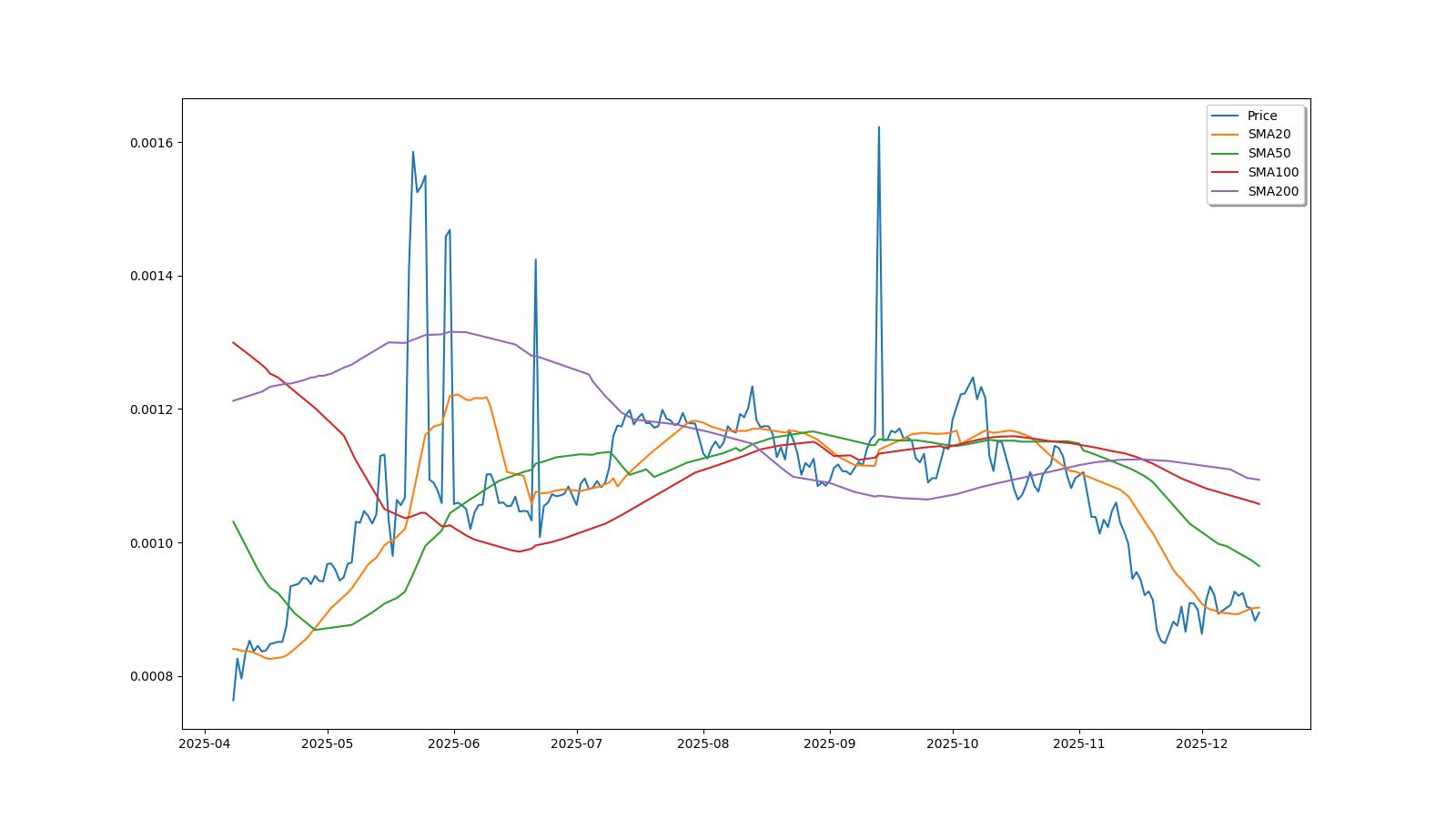 Dash Diamond Simple Moving Averages