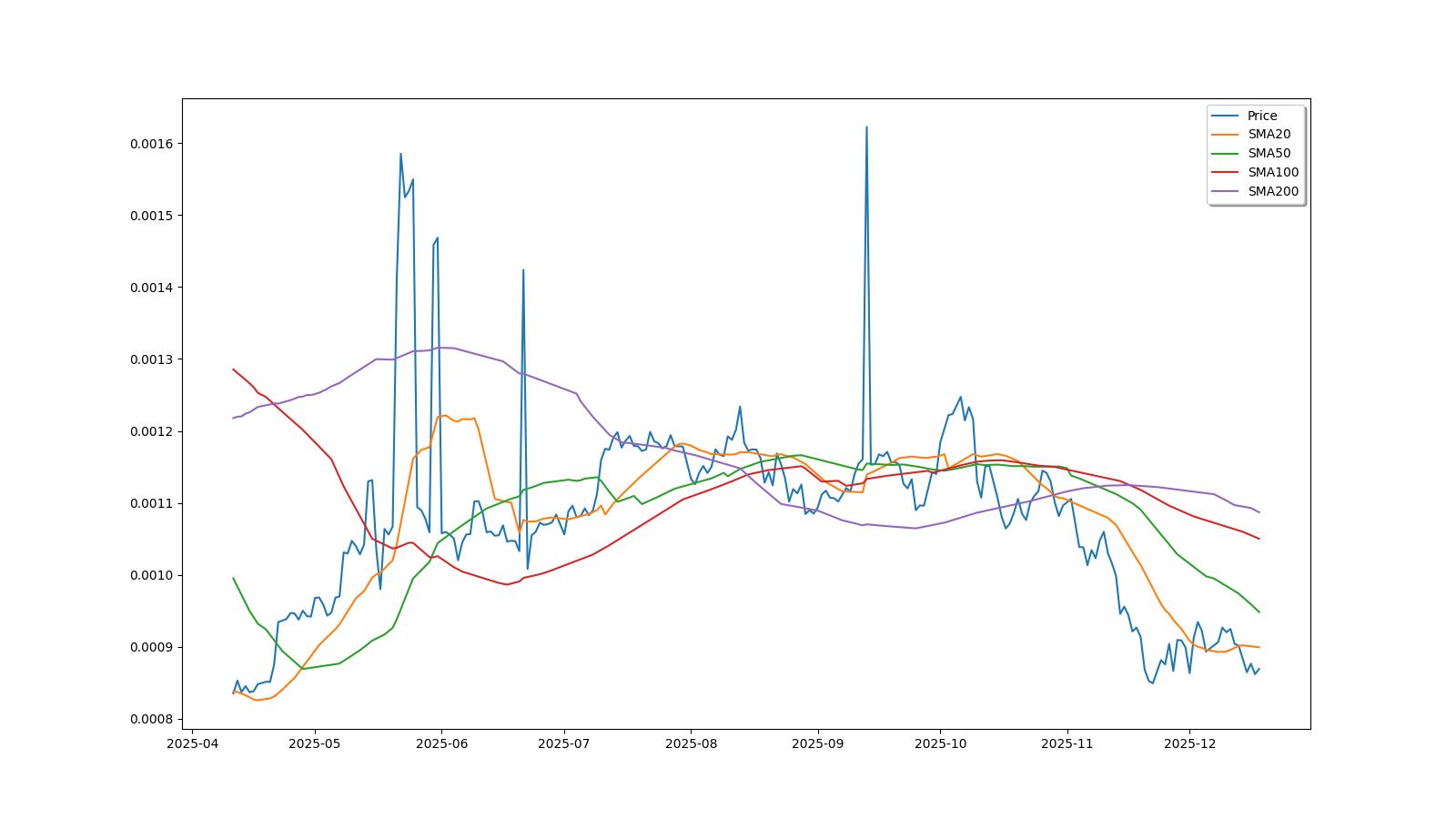Dash Diamond Simple Moving Averages