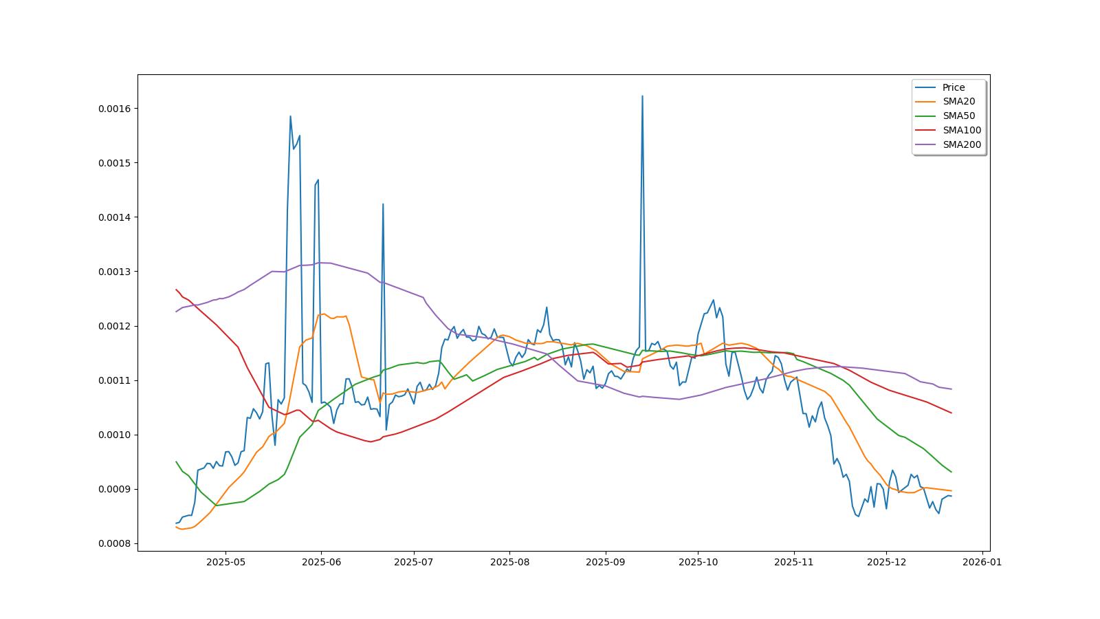 Dash Diamond Simple Moving Averages
