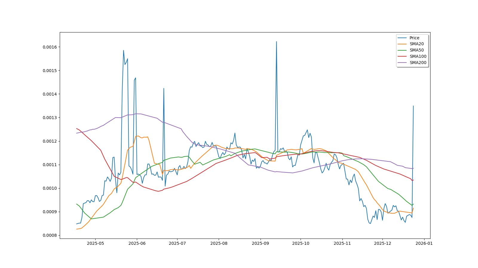 Dash Diamond Simple Moving Averages