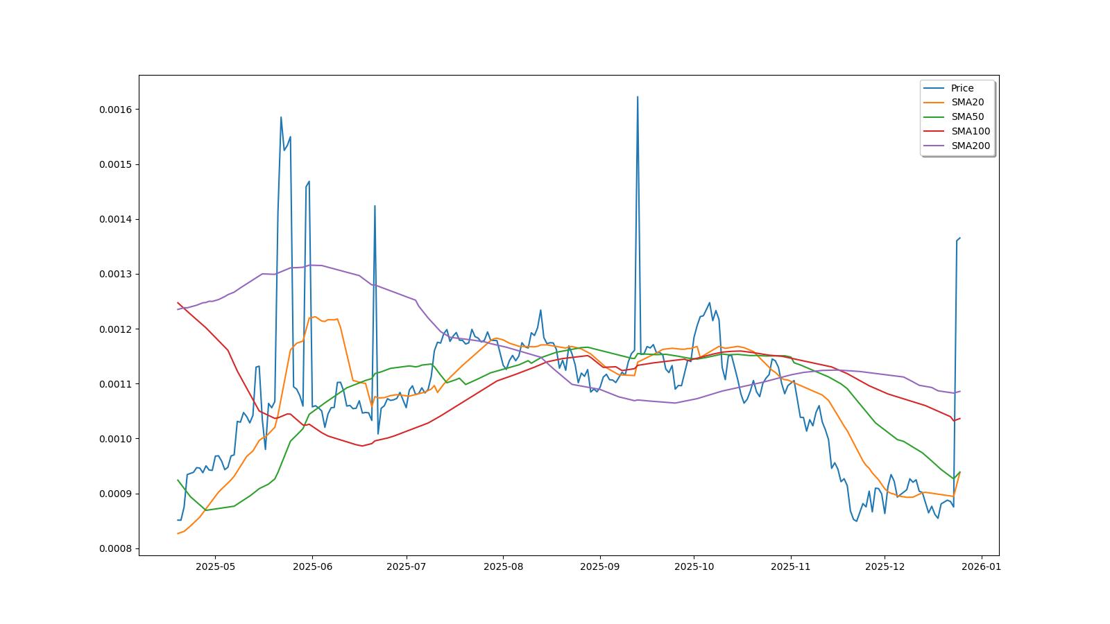 Dash Diamond Simple Moving Averages