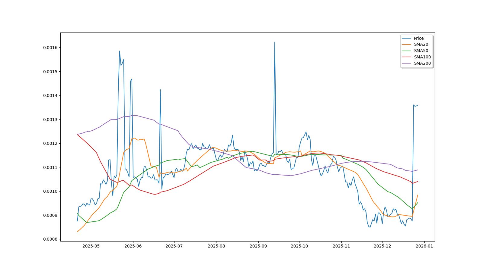 Dash Diamond Simple Moving Averages