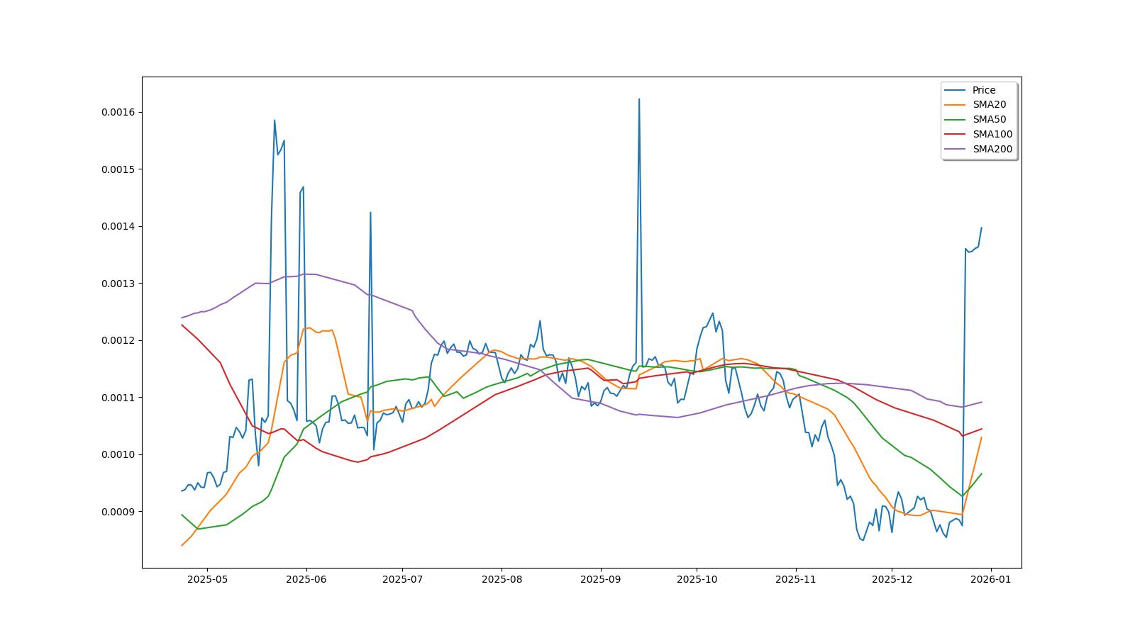 Dash Diamond Simple Moving Averages