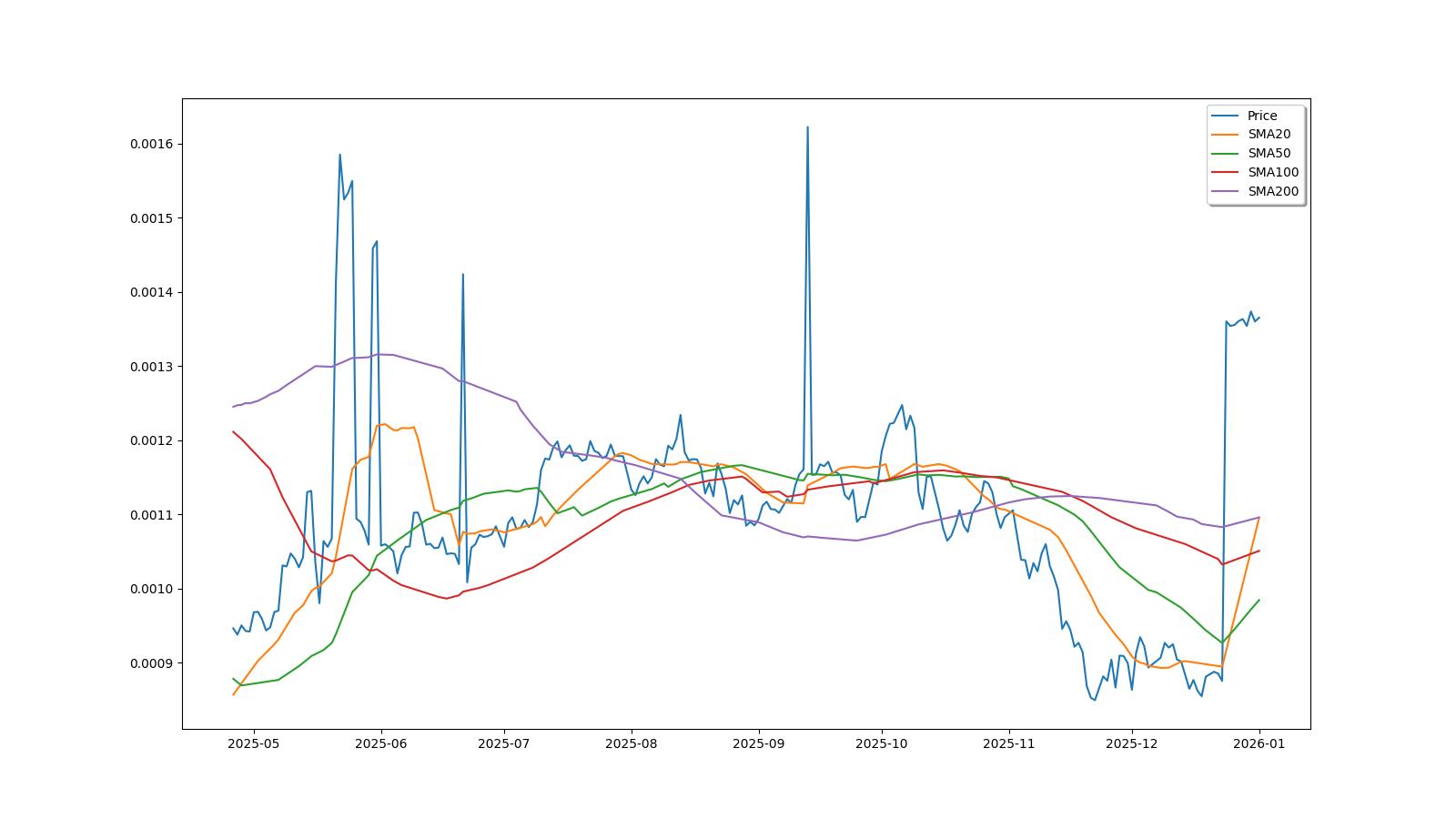 Dash Diamond Simple Moving Averages
