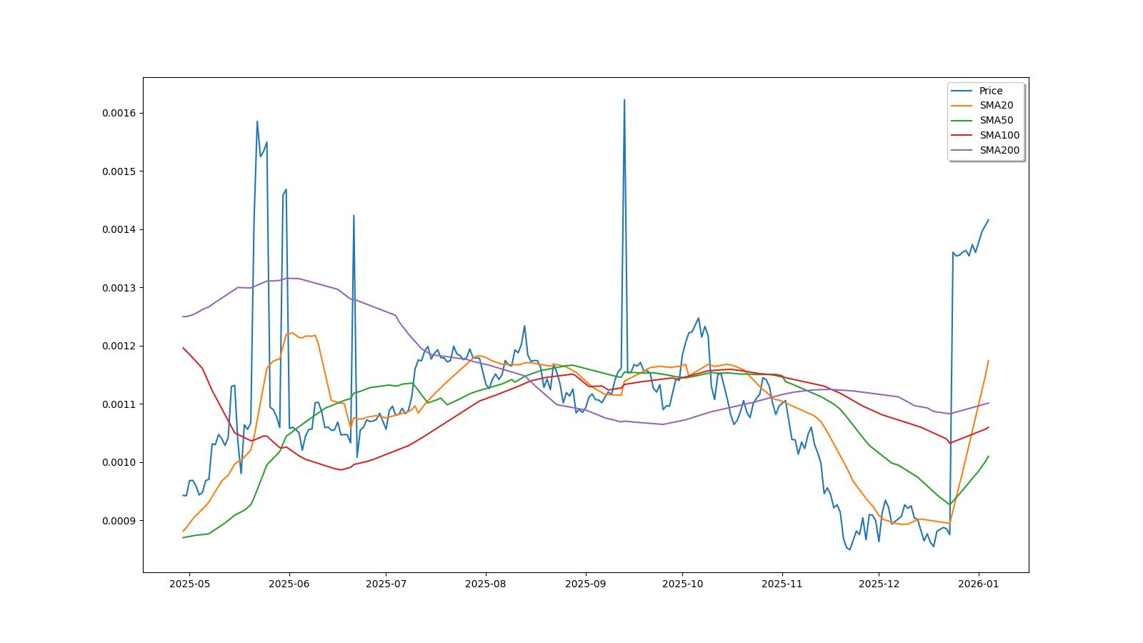 Dash Diamond Simple Moving Averages