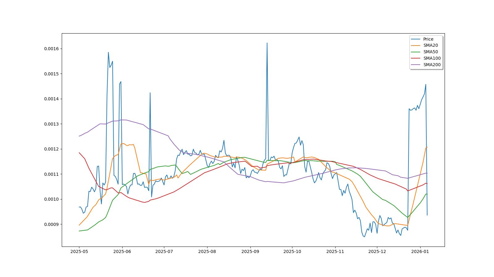 Dash Diamond Simple Moving Averages