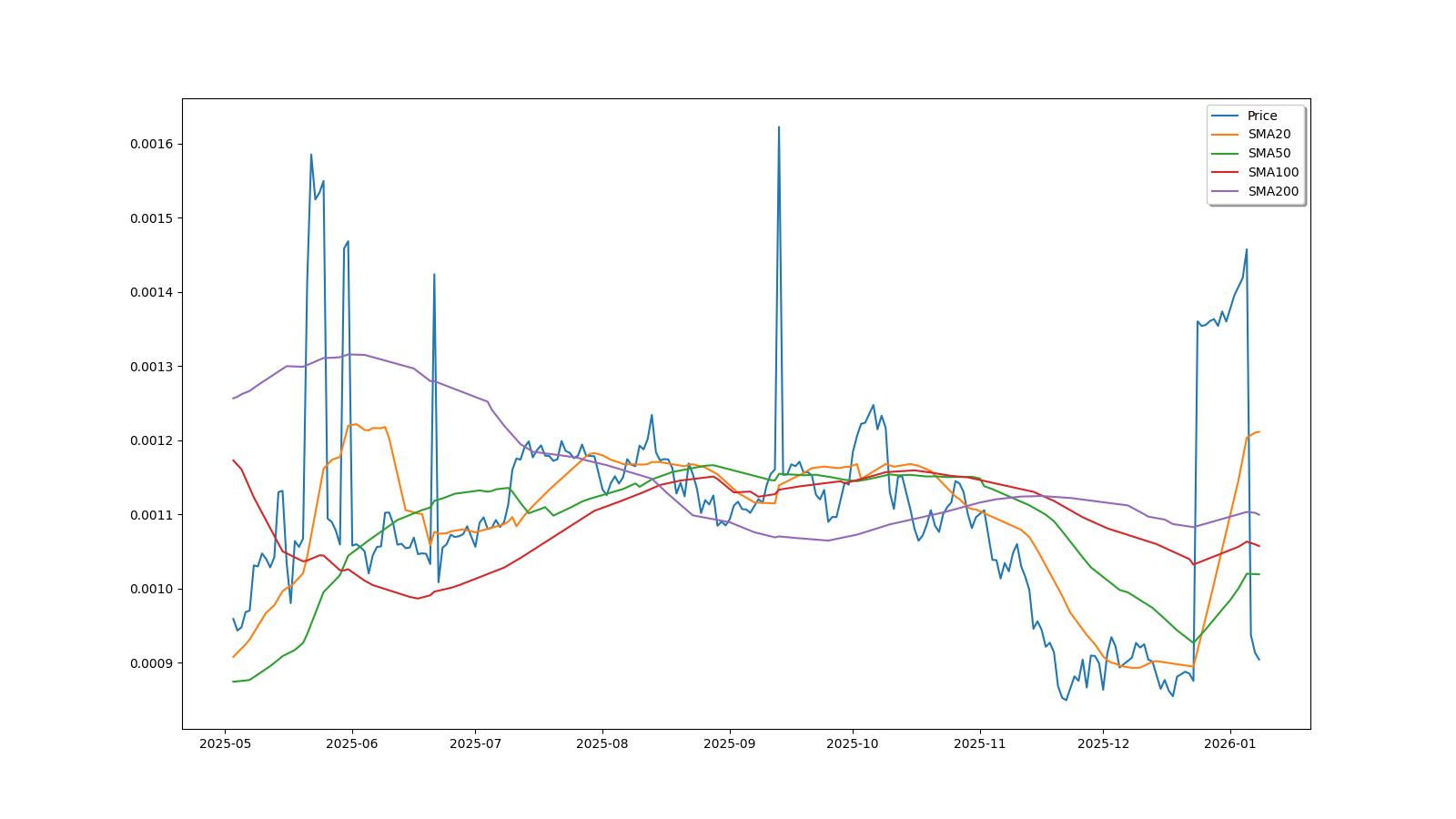 Dash Diamond Simple Moving Averages