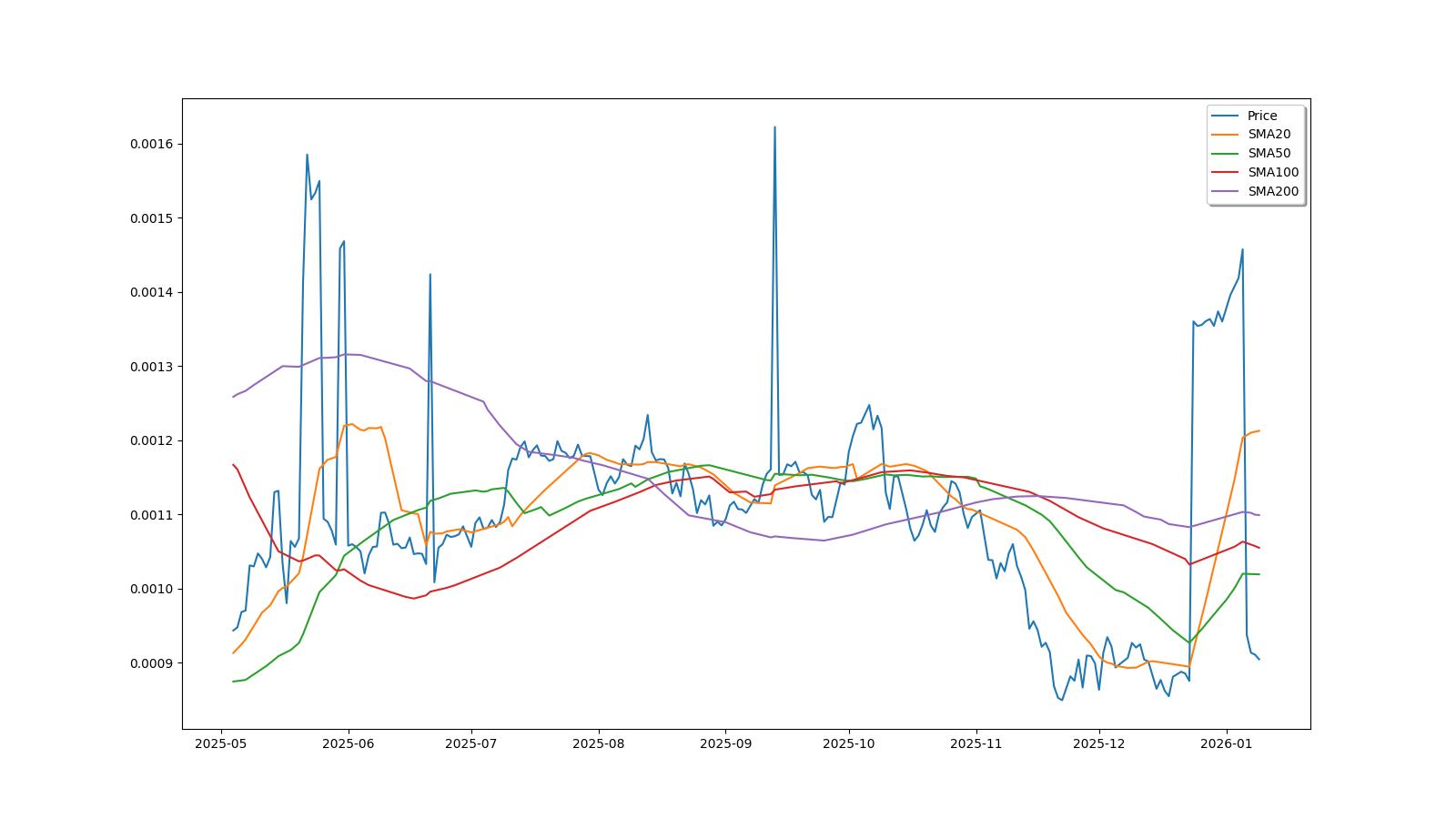 Dash Diamond Simple Moving Averages