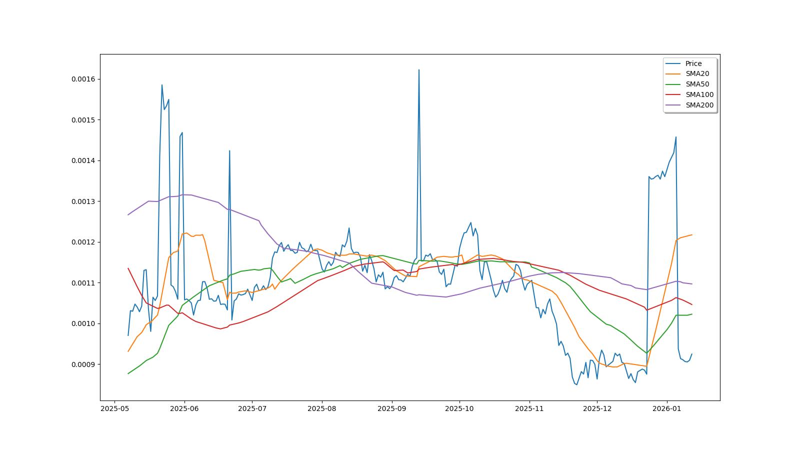 Dash Diamond Simple Moving Averages