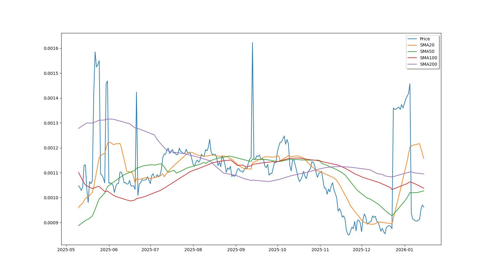 Dash Diamond Simple Moving Averages