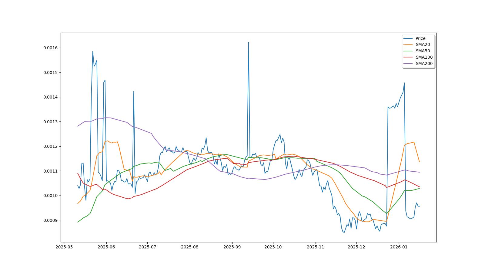 Dash Diamond Simple Moving Averages