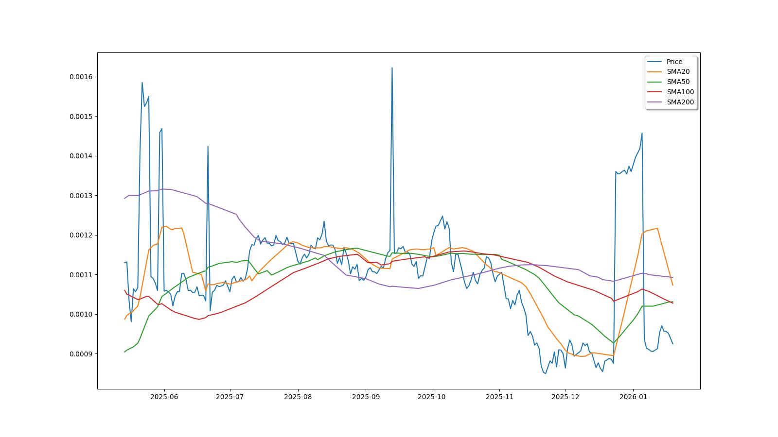 Dash Diamond Simple Moving Averages