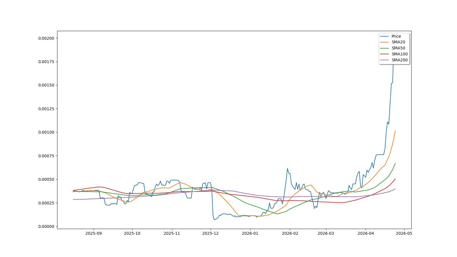 Dash 2 Trade Simple Moving Averages