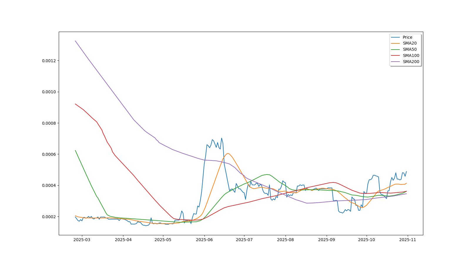 Dash 2 Trade Simple Moving Averages