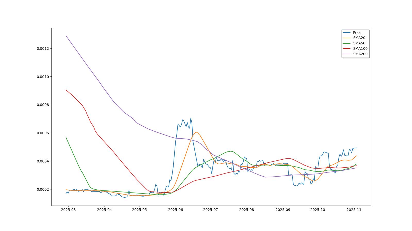Dash 2 Trade Simple Moving Averages