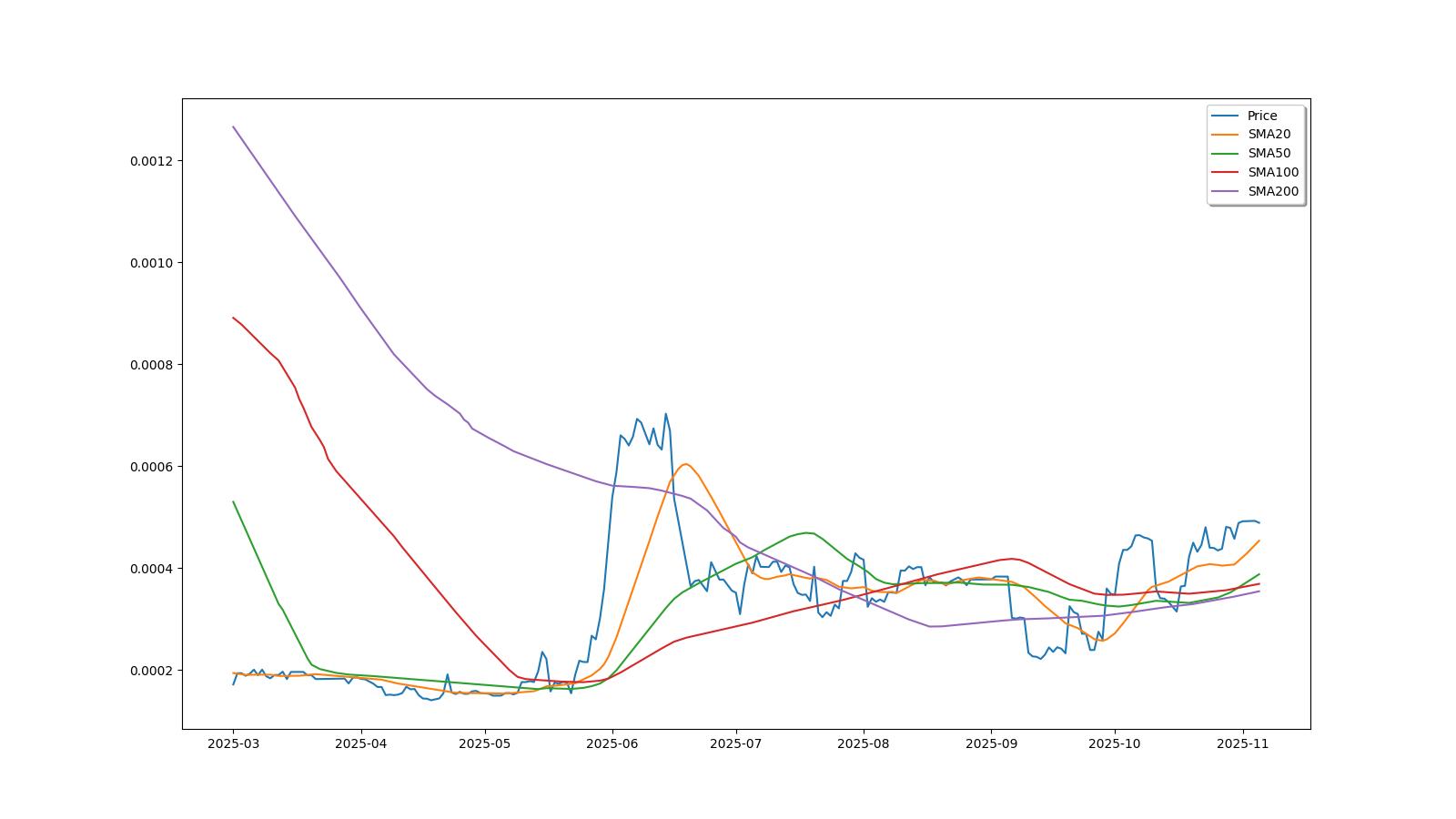 Dash 2 Trade Simple Moving Averages