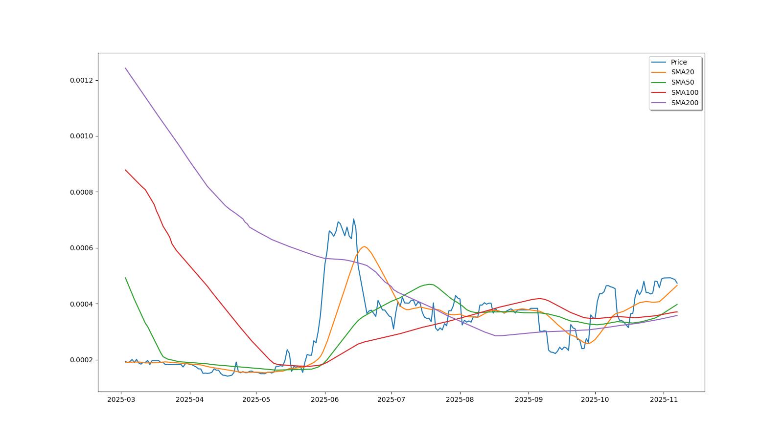 Dash 2 Trade Simple Moving Averages