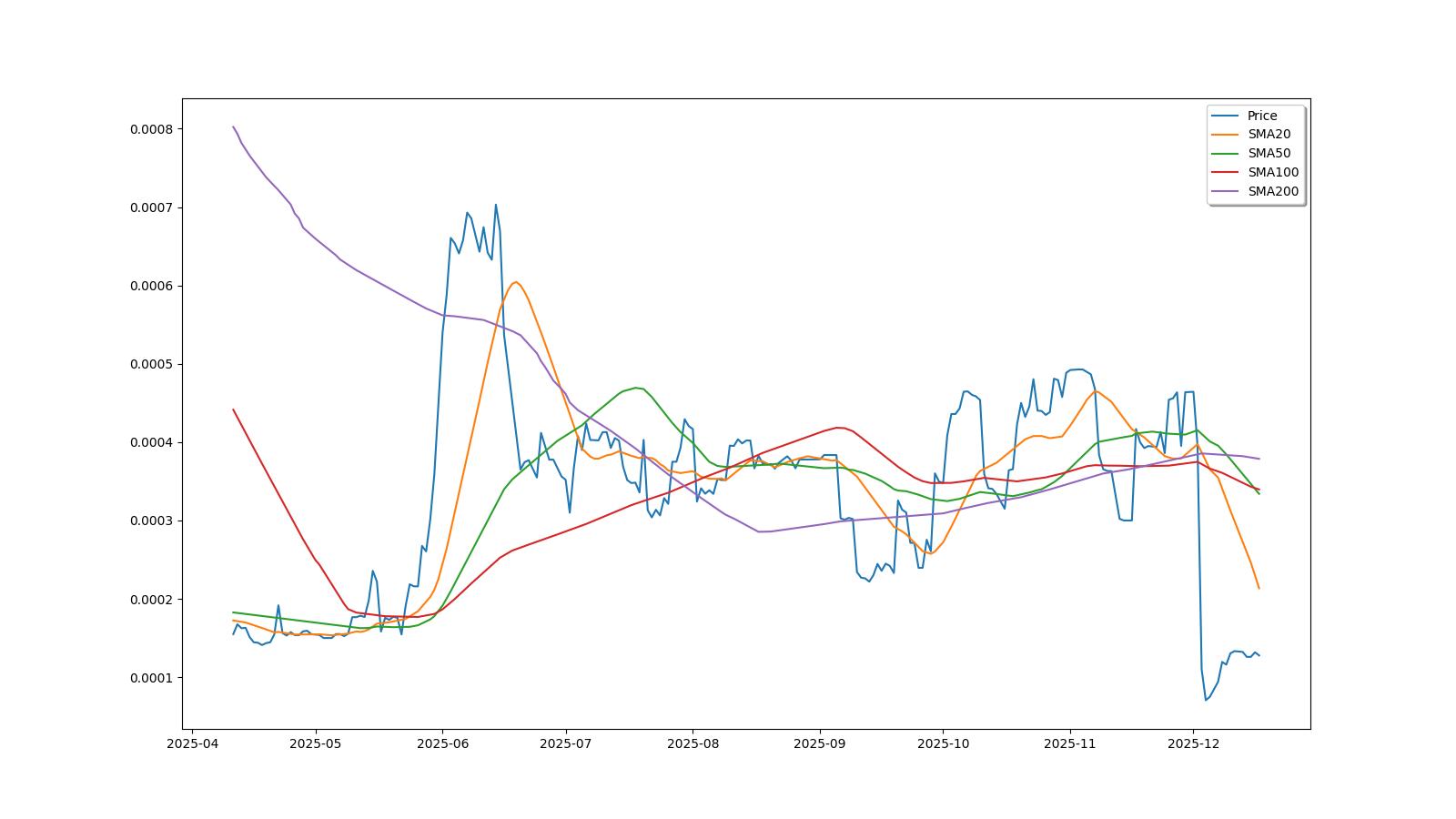 Dash 2 Trade Simple Moving Averages
