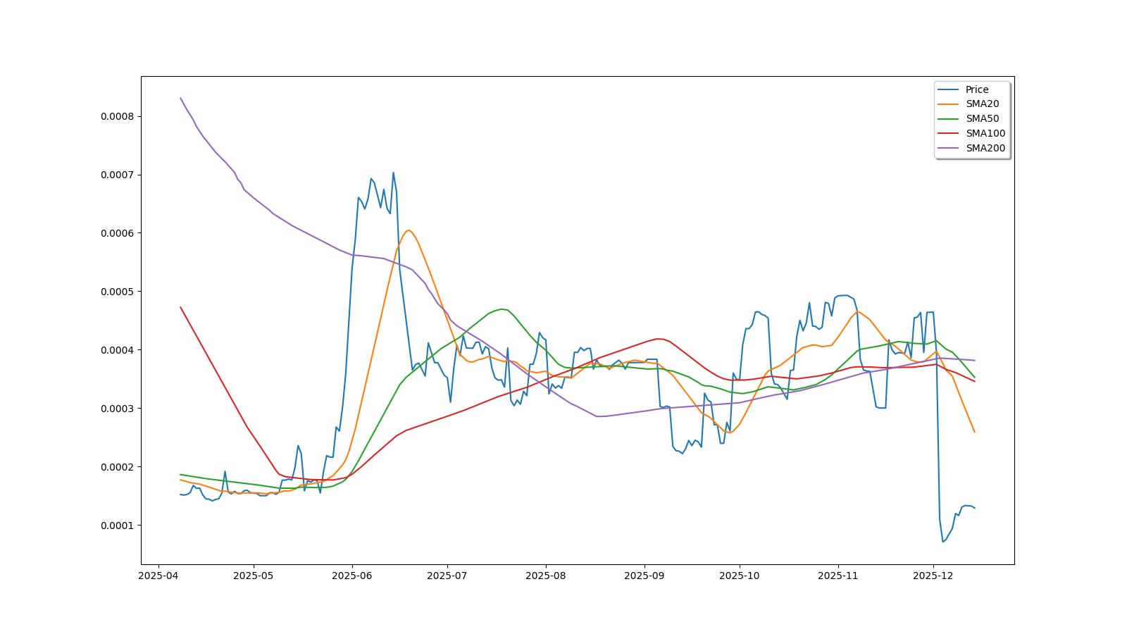 Dash 2 Trade Simple Moving Averages