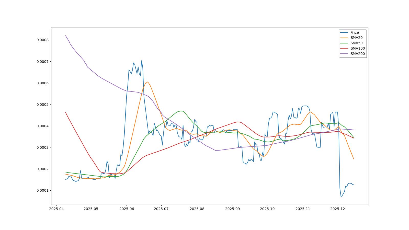 Dash 2 Trade Simple Moving Averages